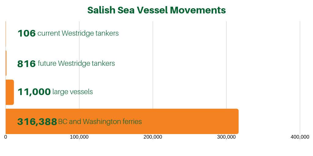 Trans Mountain - Tankers are a Small Portion of Overall Vessel…