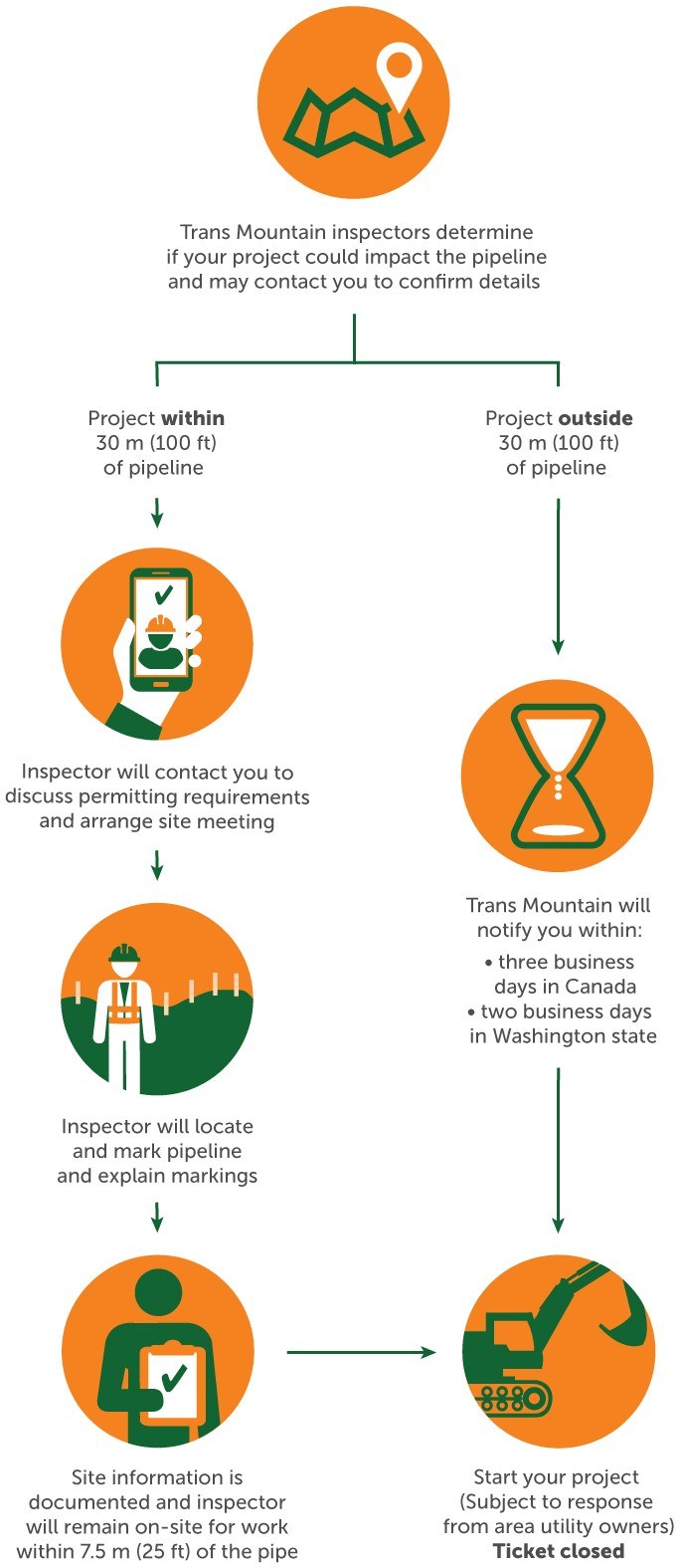 Trans Mountain - Know What’s Below: Life Cycle of a One Call Ticket