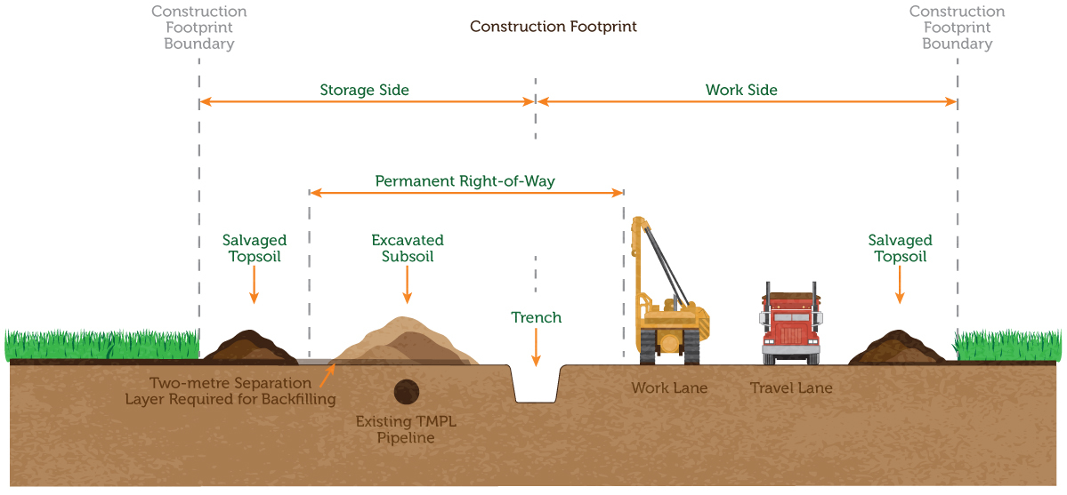 Trans Mountain - Building a Pipeline