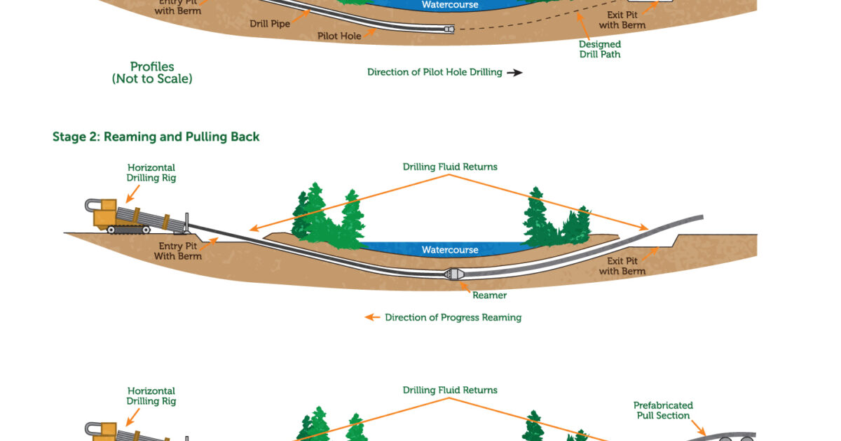 Trans Mountain - Trenchless Construction