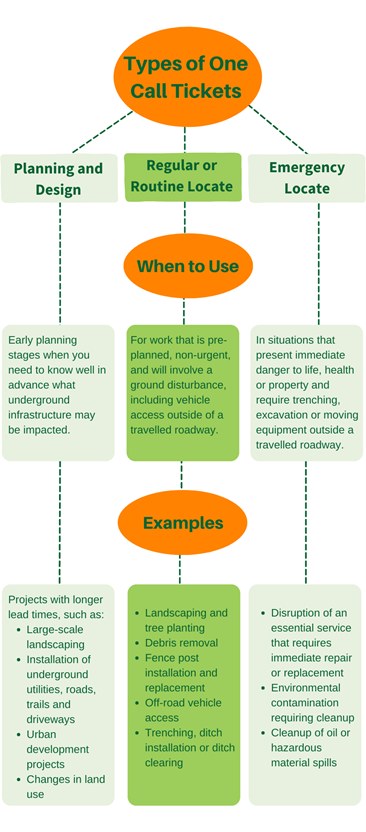 Trans Mountain - Safe Digging Around Pipelines: Types of One Call…